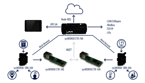SYS TEC electronic AG: Retrofit - Know-how - Main navigation - Homepage